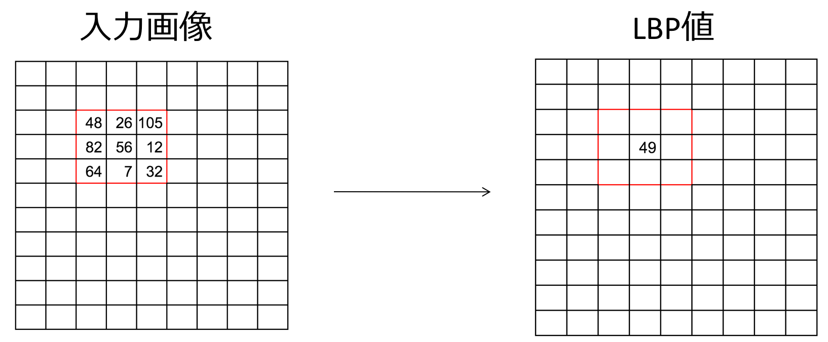Local Binary Patternの理論と実装 #Python3 - Qiita