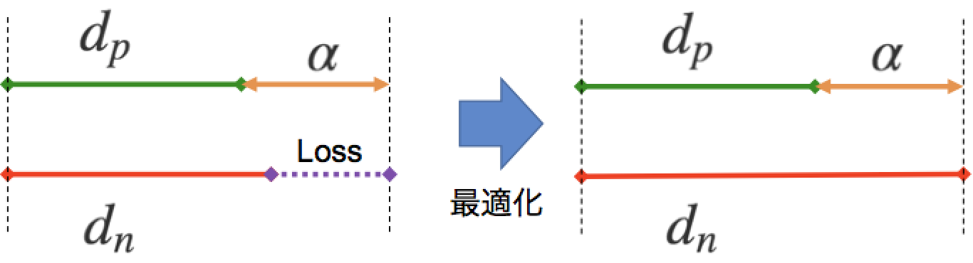 Deep Metric Learning の定番⁈ Triplet Lossを徹底解説 #Python - Qiita