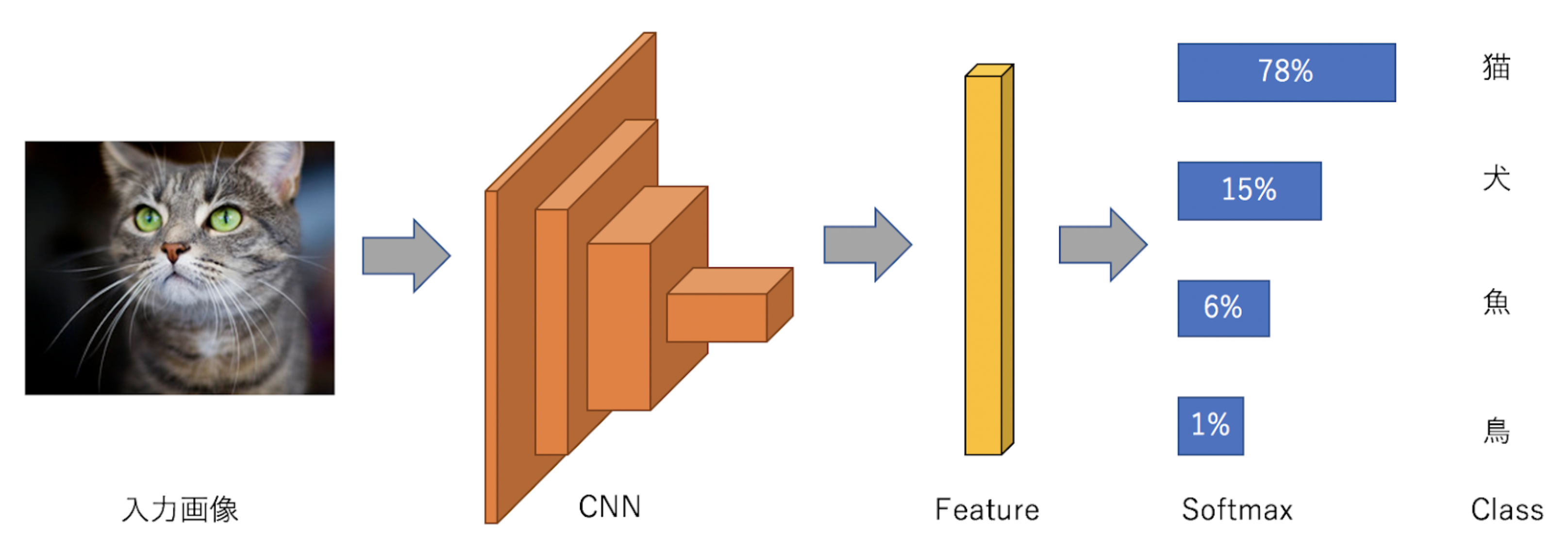 Deep Metric Learning の定番⁈ Triplet Lossを徹底解説 #Python - Qiita