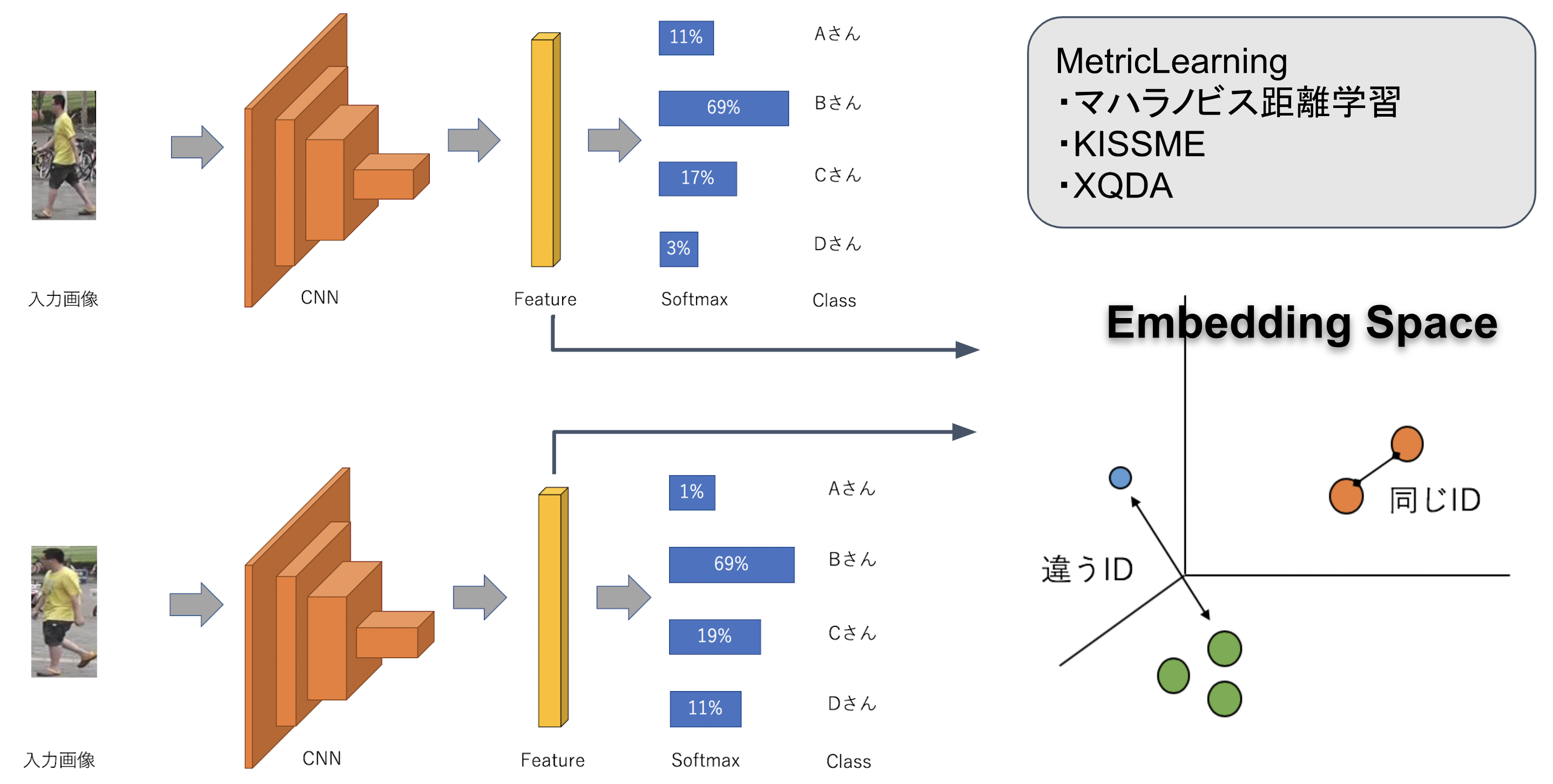 Deep Metric Learning の定番⁈ Triplet Lossを徹底解説 #Python - Qiita