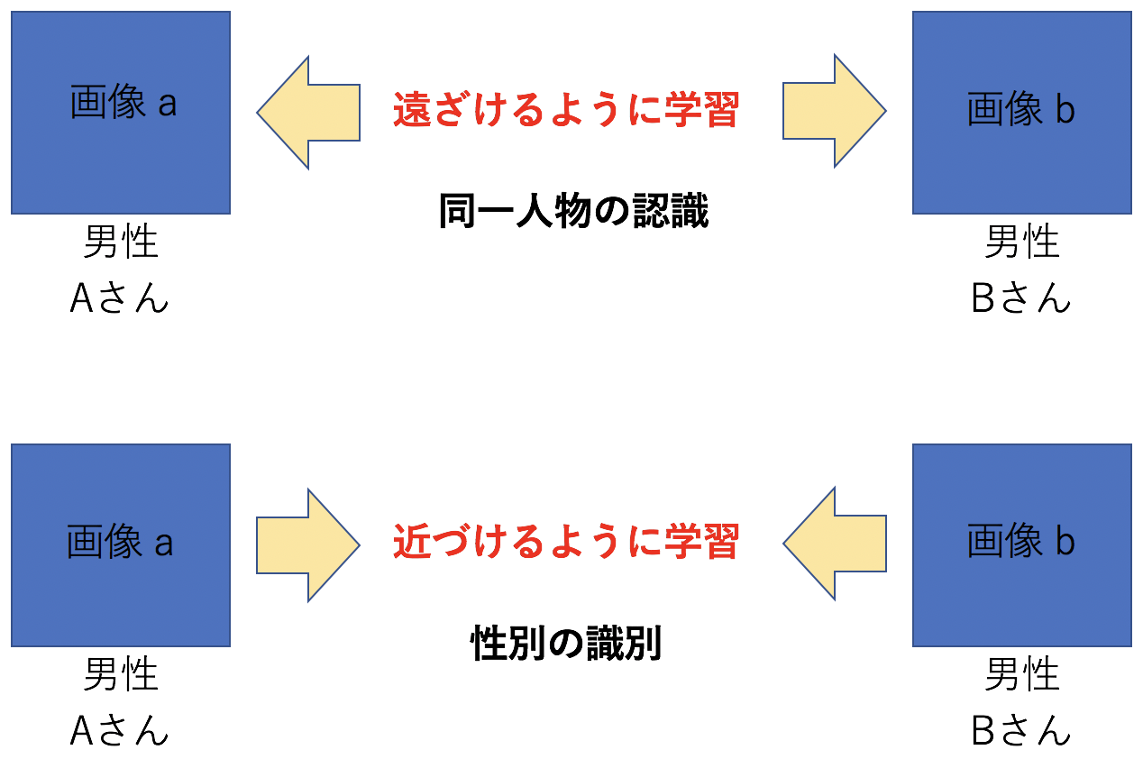 Deep Metric Learning の定番⁈ Triplet Lossを徹底解説 #Python - Qiita