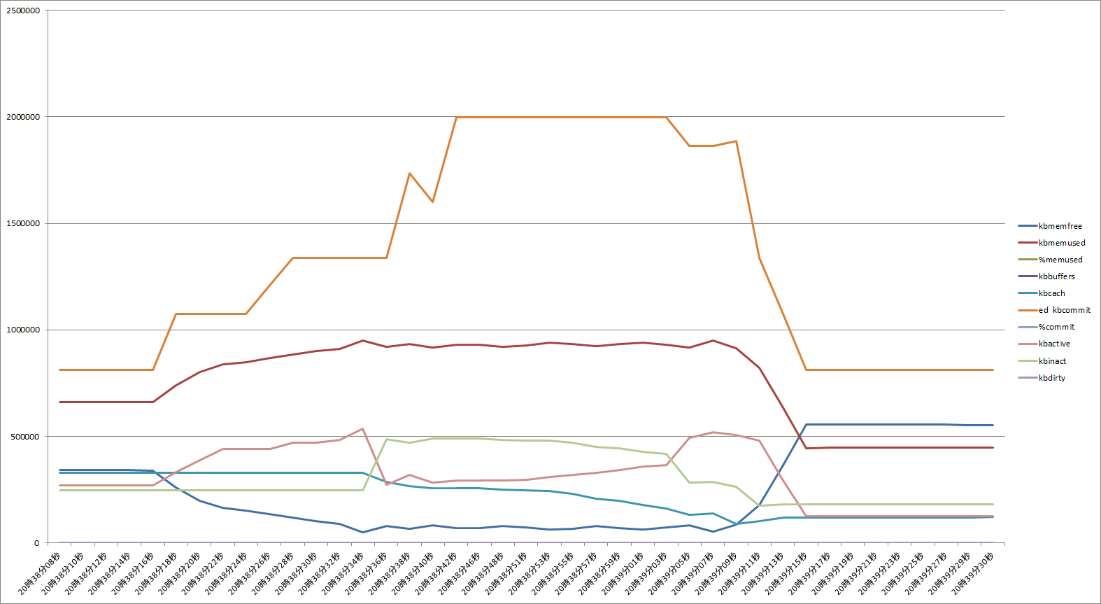 sarコマンドの使い方 #centos7 - Qiita