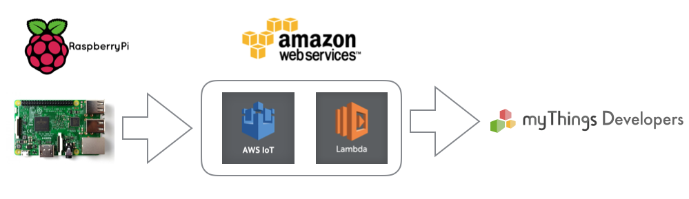 【入門編】myThings Developers と デバイスを繋いでみる 〜 Raspberry Pi、AWS IoT 編 〜 #RaspberryPi - Qiita