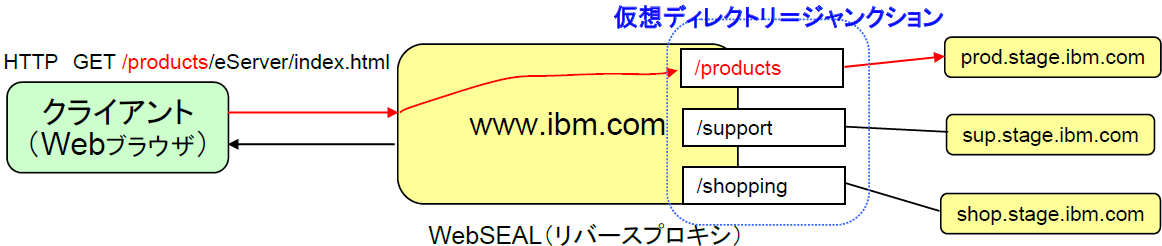 Cognos のTivoli Access Manager(TAM)経由のSSOでジャンクション作成時の-jオプションが必要 #シングルサイン ...