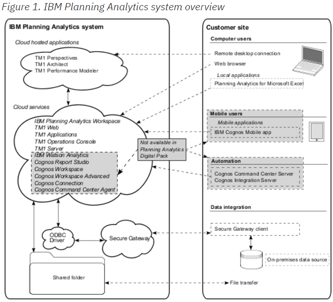 IBM Planning Analytics on Cloud の要点まとめ #analytics - Qiita