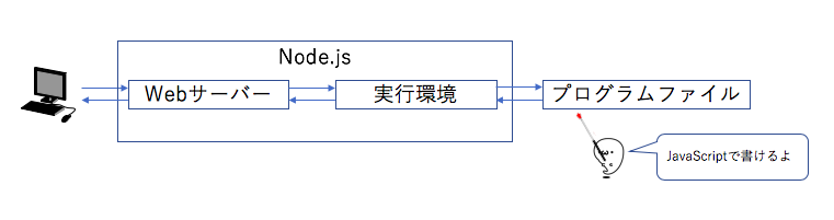 初心者がnode Jsを使う ´･ω･` Javascript Qiita