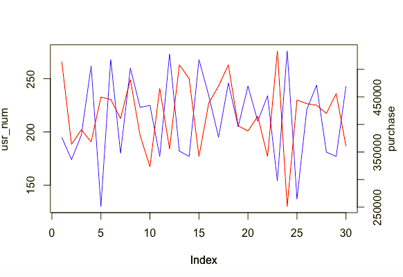 R 二軸でのplot() #RStudio - Qiita