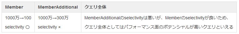 SQLのパフォーマンスに直結するselectivity(選択度)について理解を深める #MySQL - Qiita