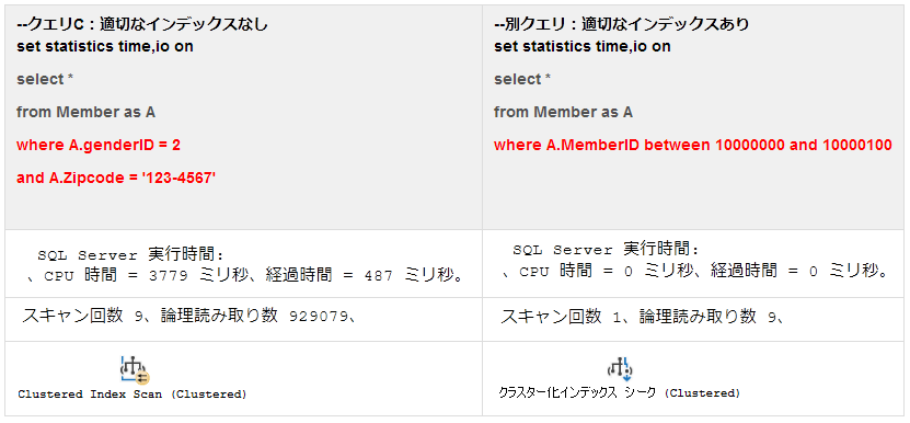 SQLのパフォーマンスに直結するselectivity(選択度)について理解を深める #MySQL - Qiita