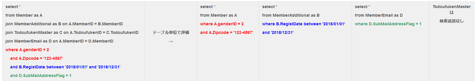 SQLのパフォーマンスに直結するselectivity(選択度)について理解を深める #MySQL - Qiita