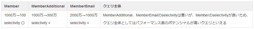 SQLのパフォーマンスに直結するselectivity(選択度)について理解を深める #MySQL - Qiita