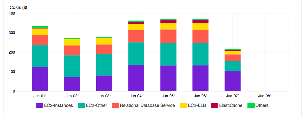 Cost ExplorerでAWSの利用状況を把握する #AWS - Qiita