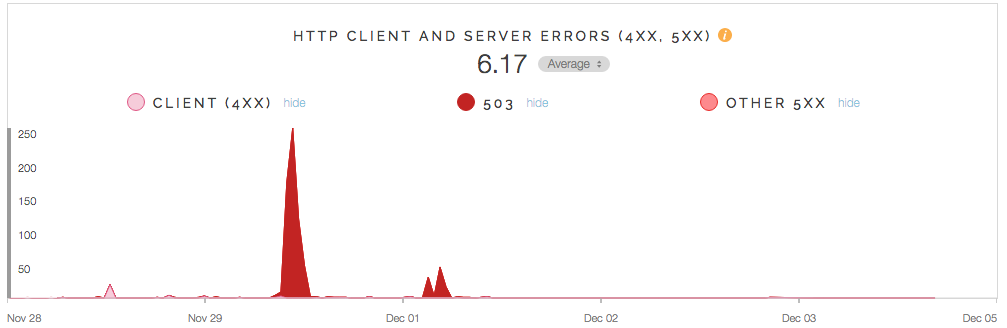Fastly で 503 が出た場合の原因と対処 #error - Qiita
