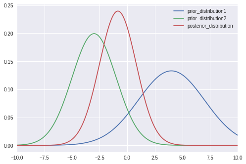 本当に正規分布同士の積で分布は更新されるのか #Python - Qiita