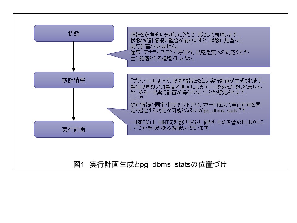 Pgdbmsstatsによる実行計画の制御 Postgresql Qiita 