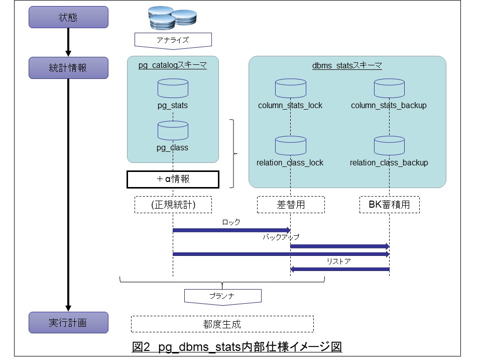 pg_dbms_statsによる実行計画の制御 #PostgreSQL - Qiita