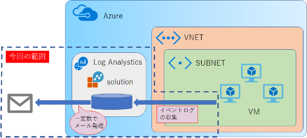 Azure でログ収集！(Log Analytics) #Windows - Qiita