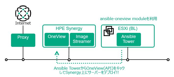 Ansible Oneviewの実践!! -AnsibleでBear-metal as a Serviceを創る- - Qiita