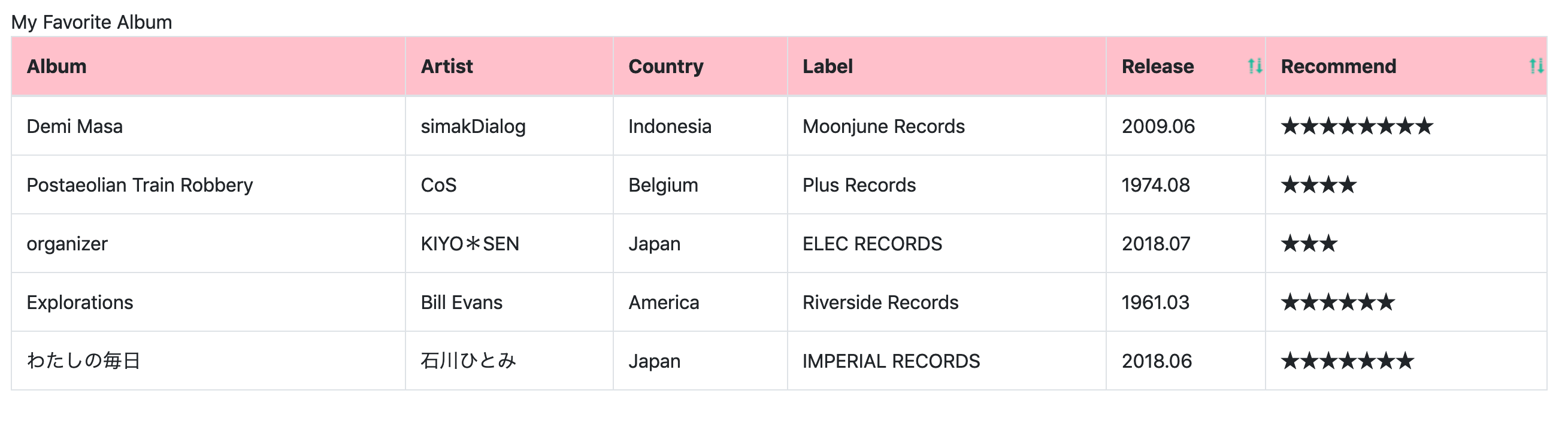 【tablesorter】簡単に後付けでテーブルにソート機能を実装する【jQuery】 #jQuery - Qiita