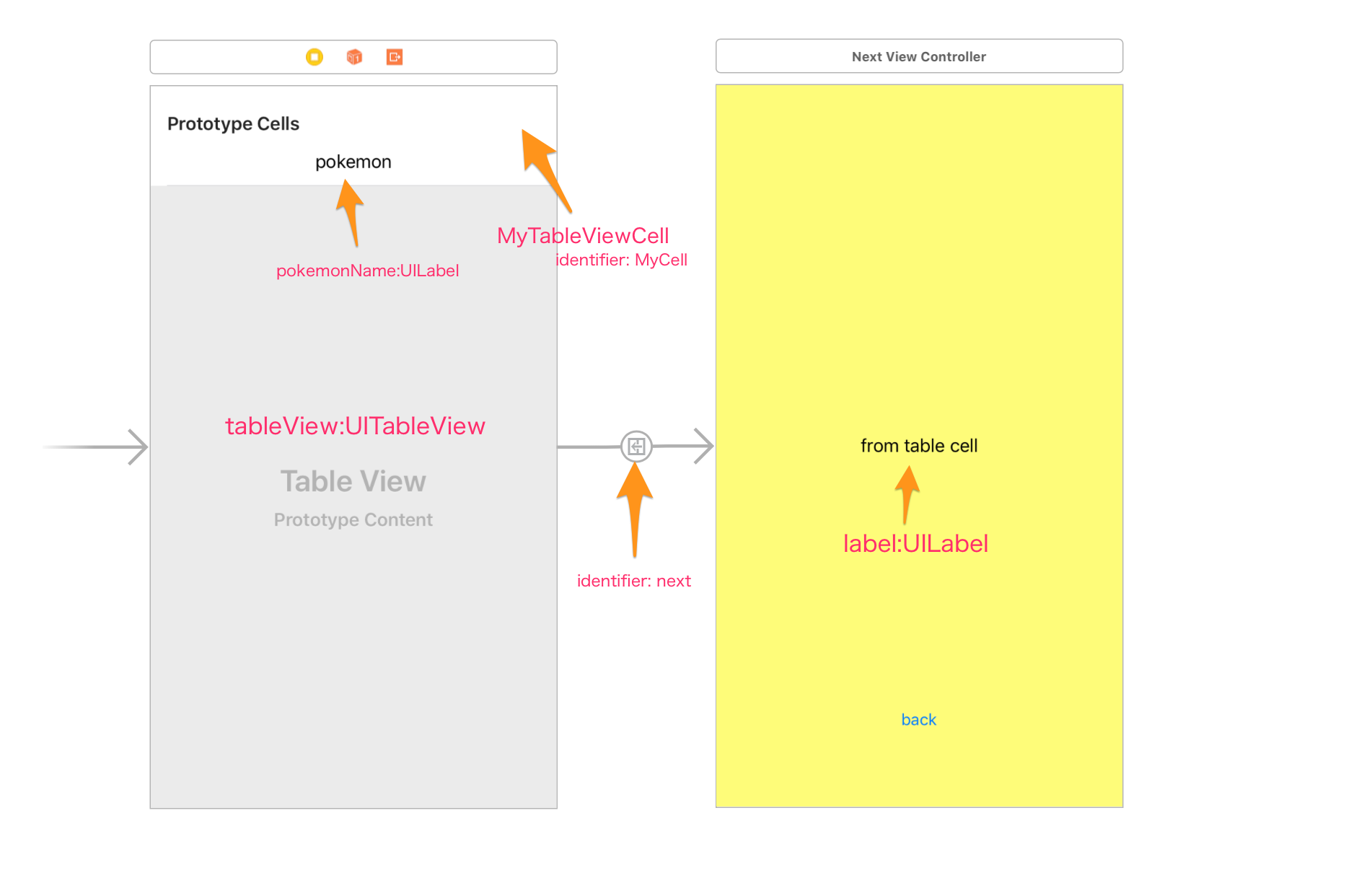 【iOS】アクティブなセル情報を画面間で連携する【Swift 4.0】 #Swift4 - Qiita