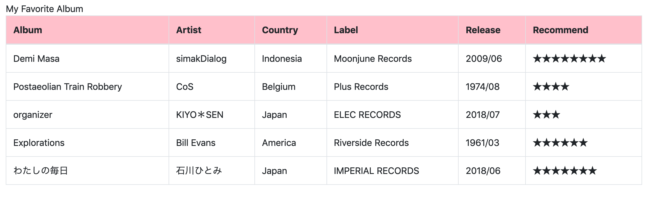 【tablesorter】簡単に後付けでテーブルにソート機能を実装する【jQuery】 #jQuery - Qiita