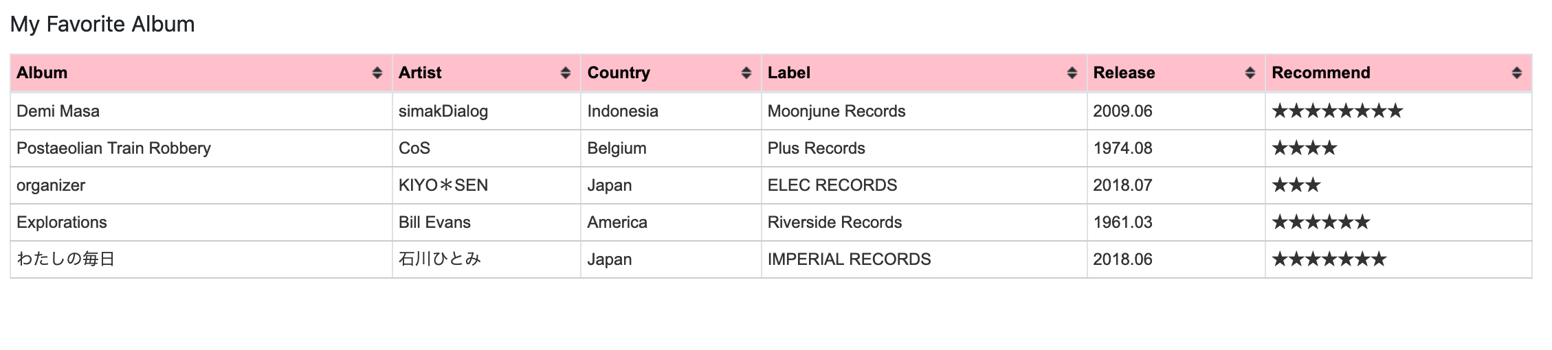【tablesorter】簡単に後付けでテーブルにソート機能を実装する【jQuery】 #jQuery - Qiita