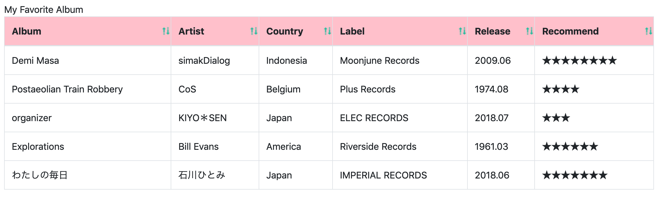 【tablesorter】簡単に後付けでテーブルにソート機能を実装する【jQuery】 #jQuery - Qiita