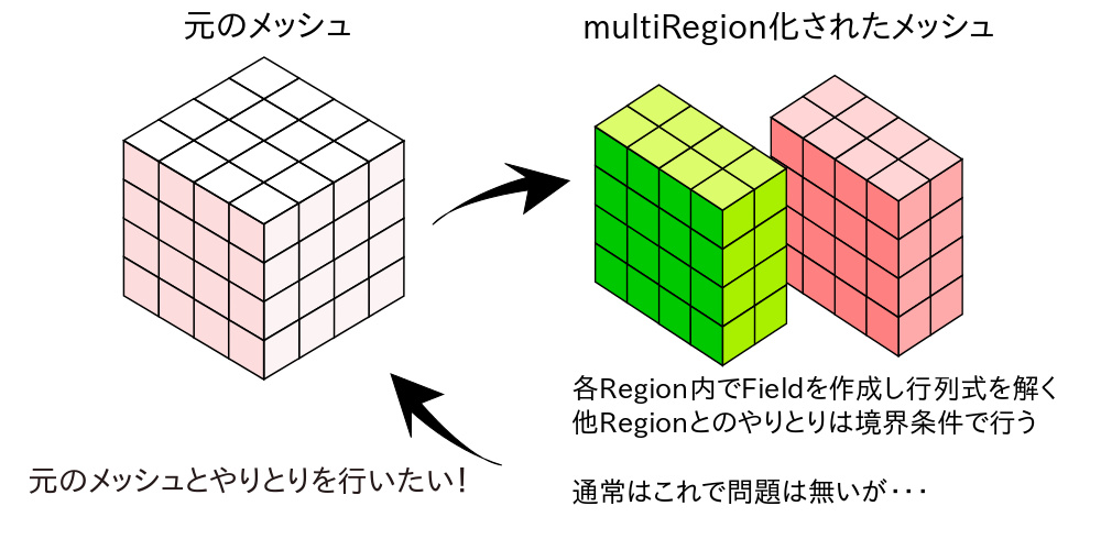 Openfoamのchtを強連成にしようと試みた話 Openfoam Qiita