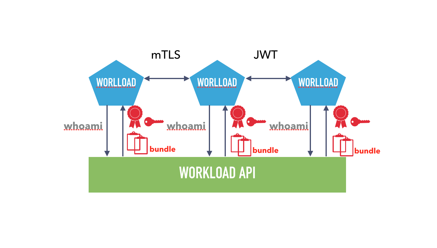 SPIFFEで何が解決できるのか #spire - Qiita
