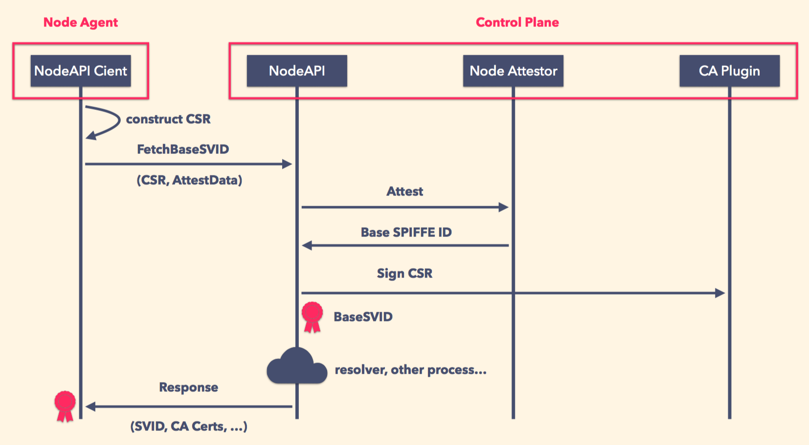 SPIFFEとその実装であるSPIREについて #spire - Qiita