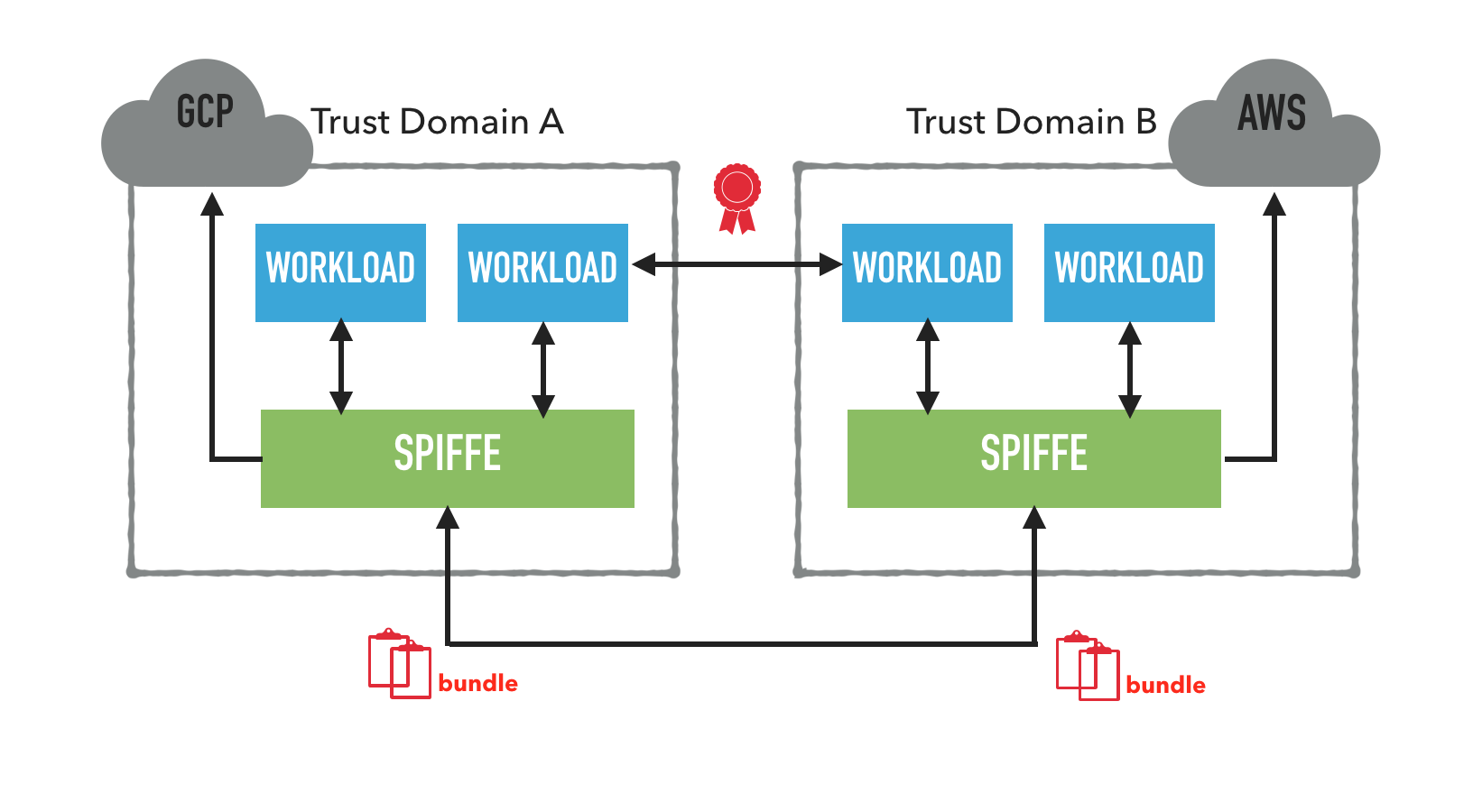 SPIFFEで何が解決できるのか #spire - Qiita