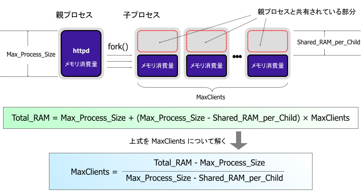 Apache の MaxClients の適正値 #Apache - Qiita