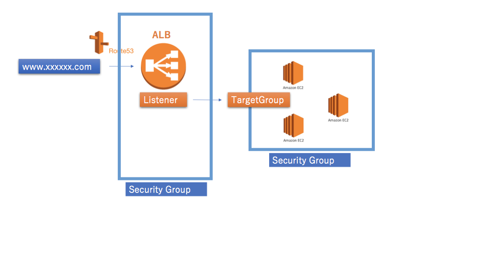 ALBの概観図 #AWS - Qiita
