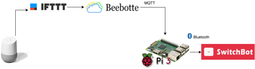 SwitchBotで物理スイッチON/OFFする(RaspberryPi & GoogleHome & Beebotte 編) #mqtt - Qiita