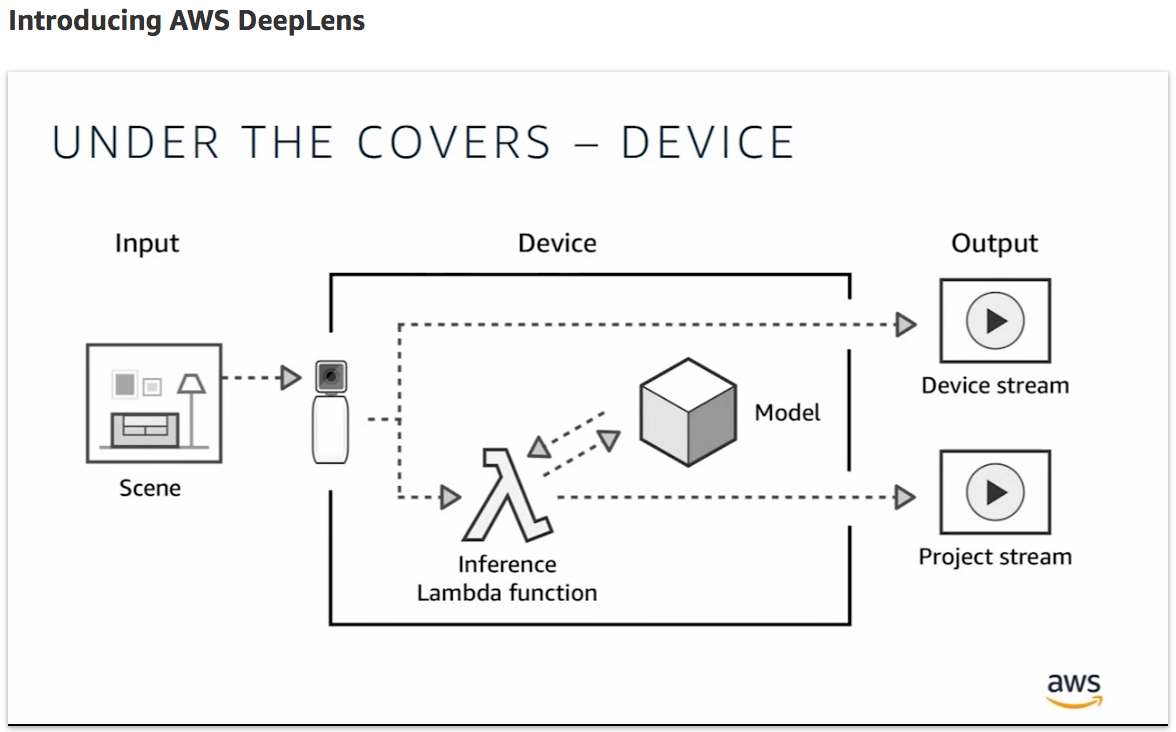 AWS DeepLens の雰囲気を理解する #DeepLearning - Qiita