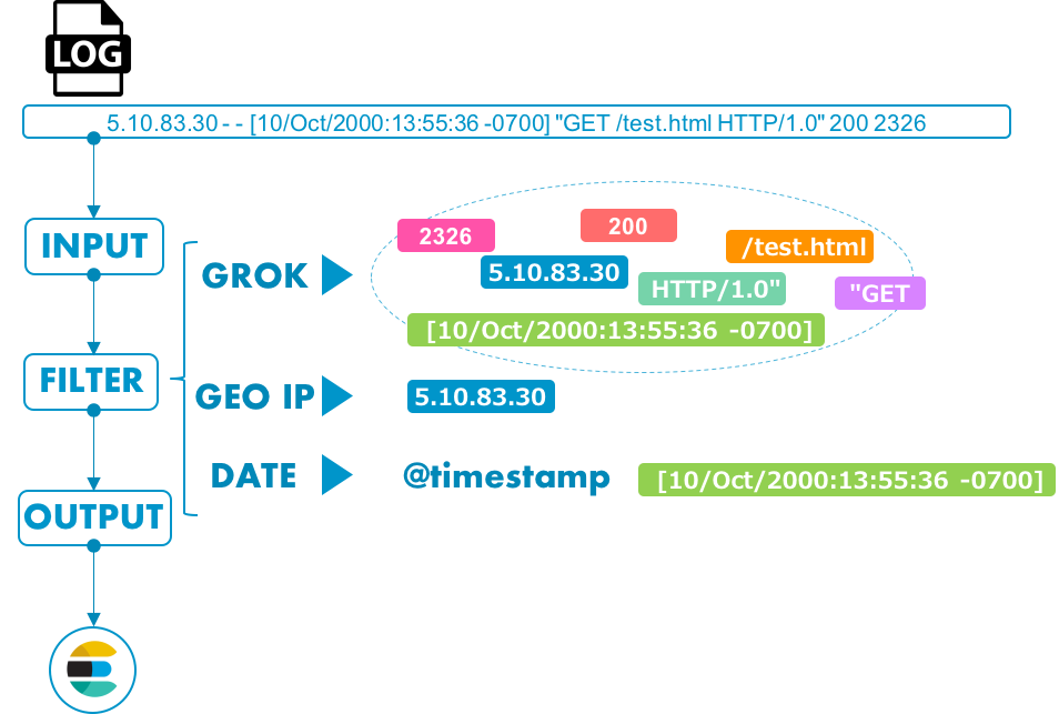 絶対的に使った方がいいLogstashのMultiple Pipelinesについて書いてみた #AWS - Qiita