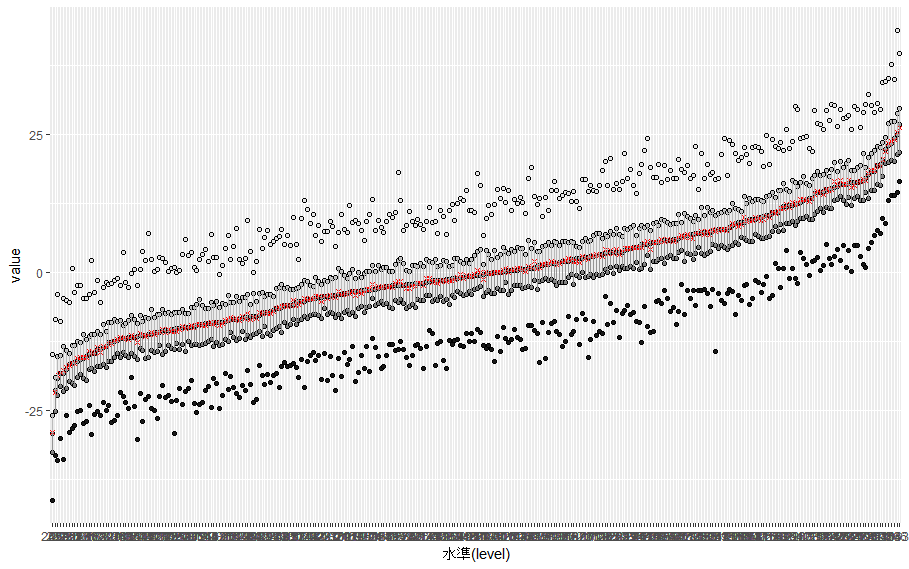 ggplotで箱ひげ図よりもシンプルに可視化する方法 #R - Qiita