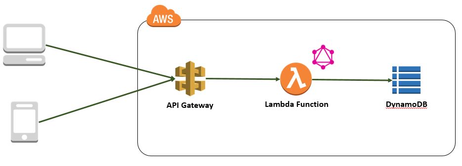 AWSの API Gateway + Lambda で GraphQL のAPIを作ってみた #lambda - Qiita