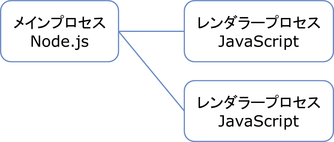 Electron BrowserViewについてサンプルを読みつつ紹介 #Node.js - Qiita