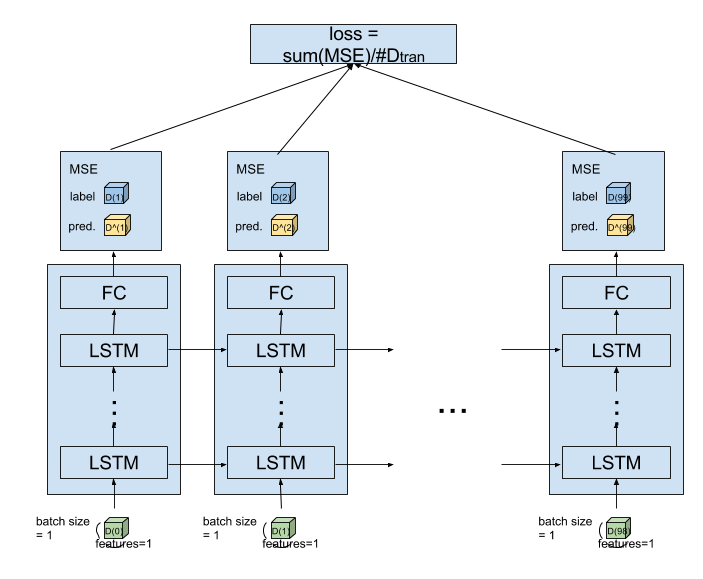 chainerによるLSTMを用いた時系列予測 #MachineLearning - Qiita