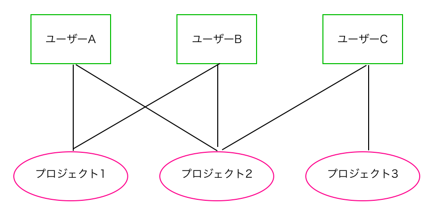 N対Nのモデルを表現する方法 #Rails - Qiita