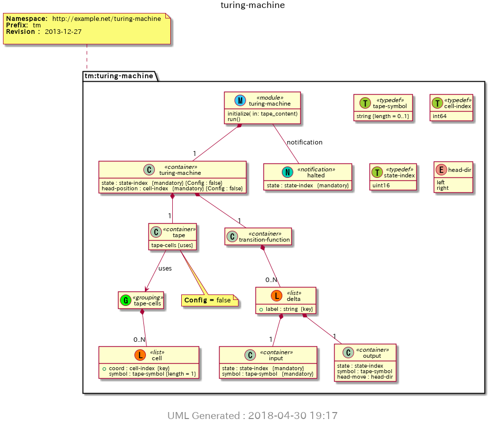 YANGを使いこなす! (5) モデルを拡張してみよう #yang - Qiita