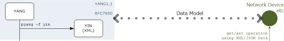 YANGを使いこなす! (5) モデルを拡張してみよう #yang - Qiita