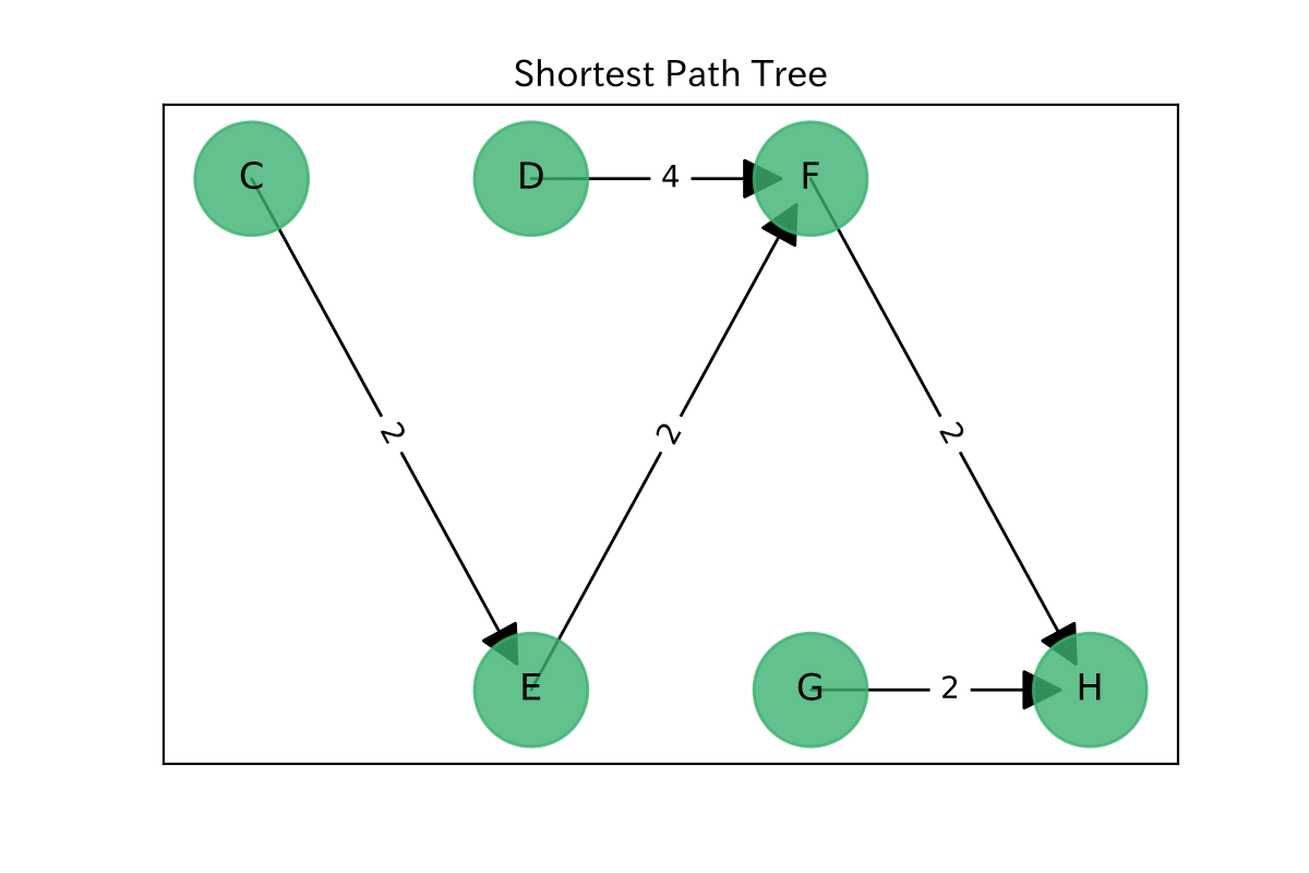 Eppstein's Algorithm (Find the K shortest paths) 解説と実装 (Python) #グラフ理論 ...