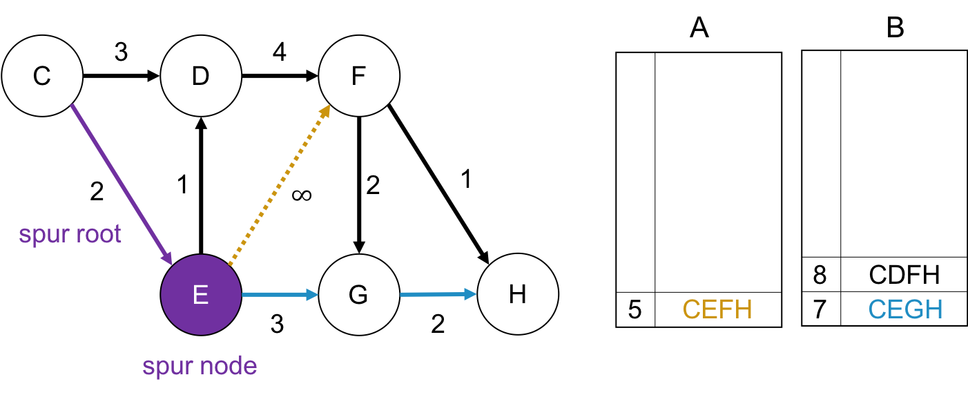 図解: Yen's algorithm (Find the K shortest paths) #アルゴリズム - Qiita