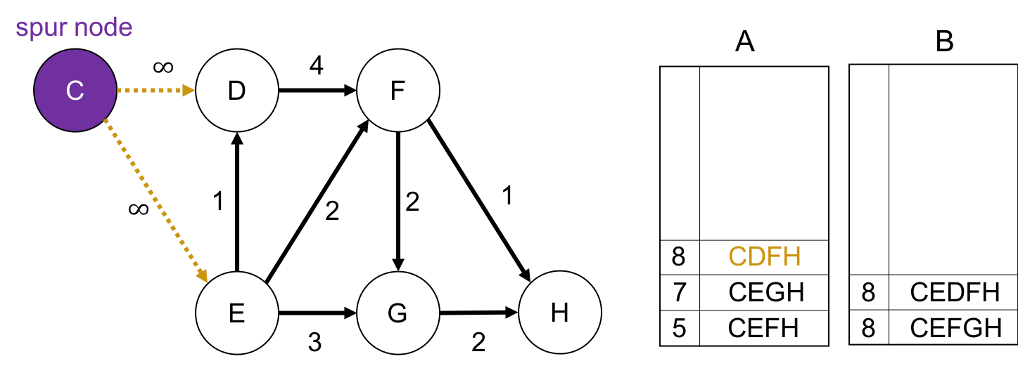 図解: Yen's algorithm (Find the K shortest paths) #アルゴリズム - Qiita