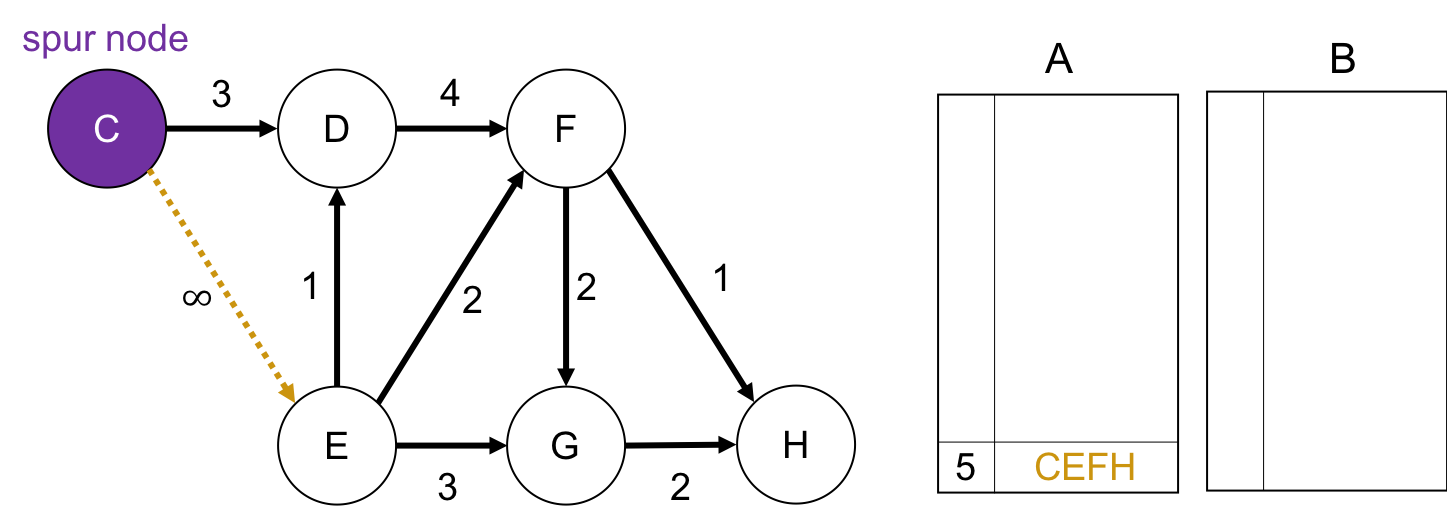 図解: Yen's algorithm (Find the K shortest paths) #アルゴリズム - Qiita