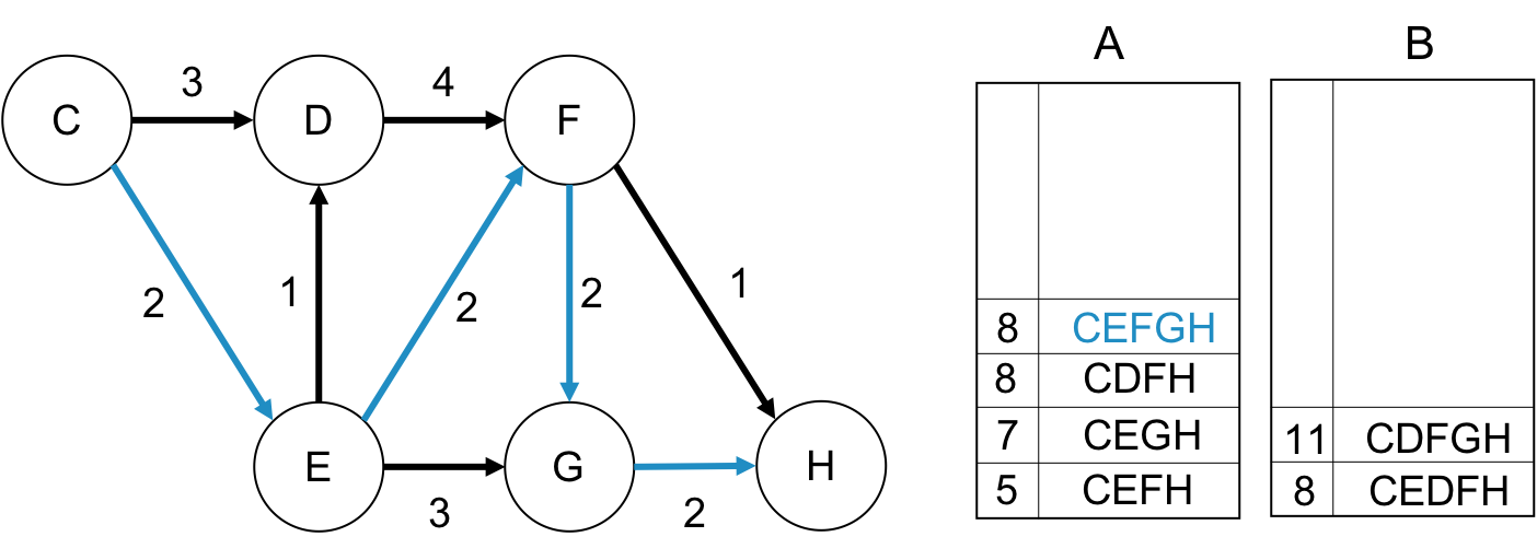 図解: Yen's algorithm (Find the K shortest paths) #アルゴリズム - Qiita