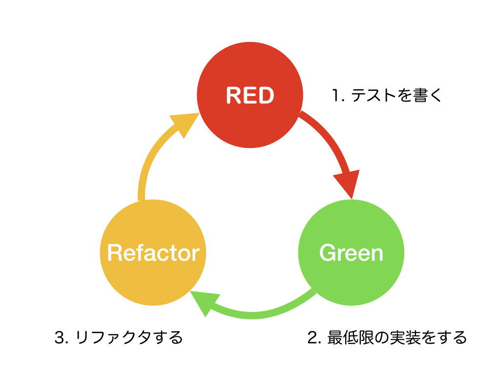 iOSアプリにおけるTDD（テスト駆動開発） #swift3 - Qiita