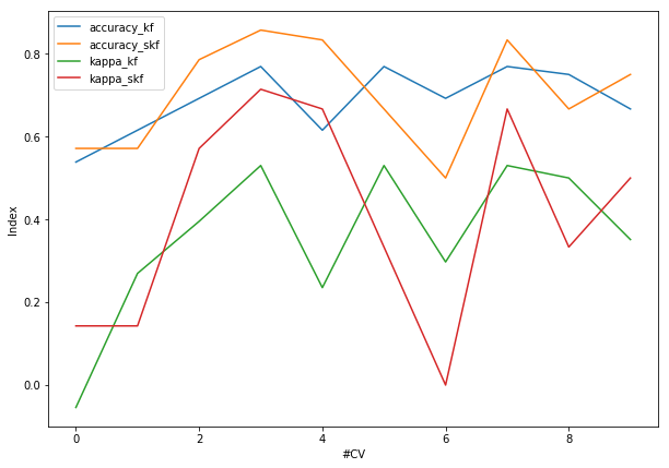 Cross-validation: KFold と StratifiledKFold の性能の違い #Python - Qiita